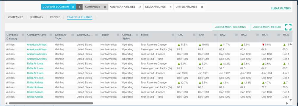 How have airline volumes changed over time?